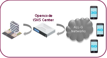 SMS Center (SMSC) | Opencode Systems