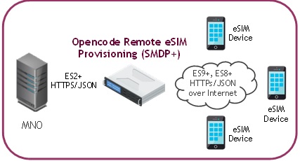 Remote eSIM Provisioning (SMDP+) | Opencode Systems