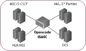 SMS Center (SMSC) | Opencode Systems